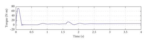 Motor Torque Of Interleaved Boost Converter Dc Motor System Download Scientific Diagram