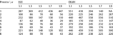 1 K Mse Opt Of Hill And Dedh Estimators Based On R 1000 Replications
