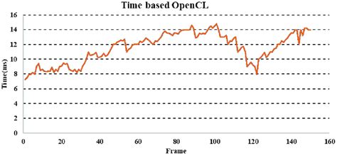 Opencl Time Processing Download Scientific Diagram