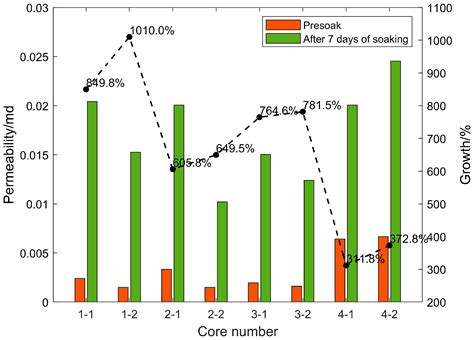 An Experimental Investigation Of Interaction Between Co2 Solution And Rock Under Reservoir