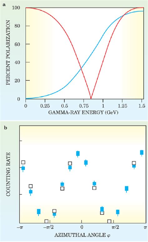 Polarization Of Gamma Rays A The Calculated Fractional Polarization