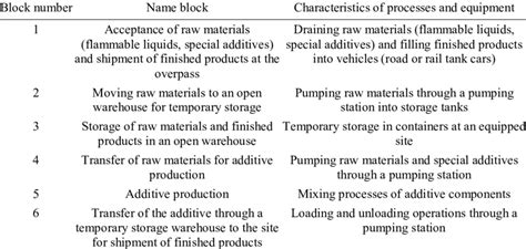 Characteristics Of Technological Blocks Download Scientific Diagram