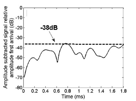 7 Amplitude In Db Scale Of The Subtracted Signal Relative To The