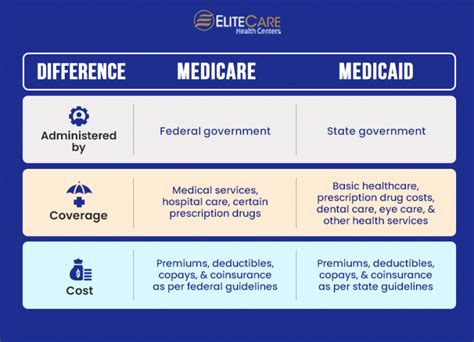 The Difference Between Medicare And Medicaid Elitecare Hc