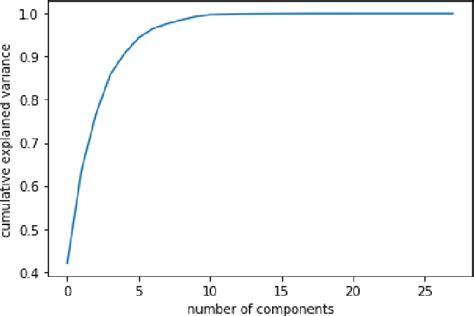 Figure 9 From Svm And Ann Based Classification Of Emg Signals By Using Pca And Lda Semantic