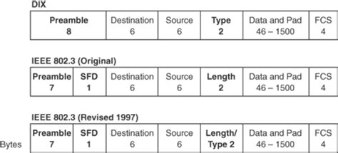 Interpret Ethernet Frame Format Flashcards Quizlet