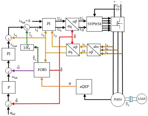 A Novel Filtering Observer A Cost Effective Estimation Solution For Industrial Pmsm Drives