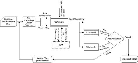 Model And Optimizer Integration Download Scientific Diagram