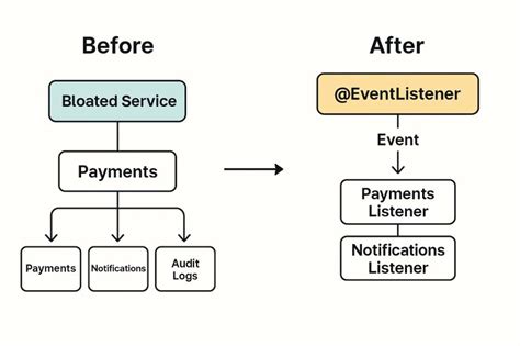 How Eventlistener Improved My Spring Boot Projects Ajit Kumar Pandey Posted On The Topic