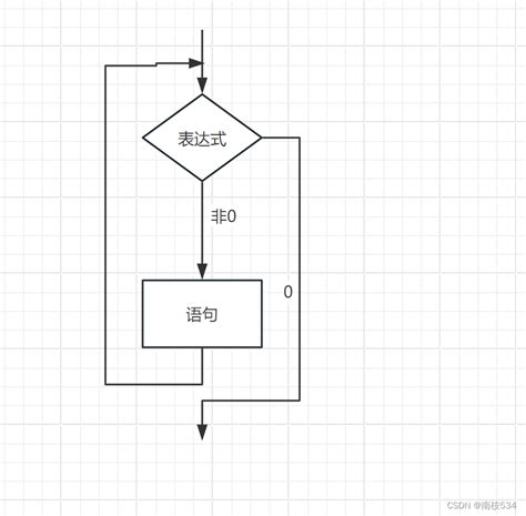 Day4 循环 Csdn博客