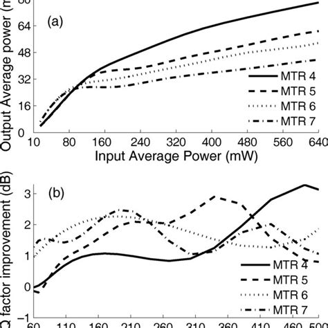 a power transfer functions and b 1q as a function of average input