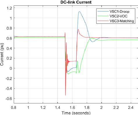 Figure 13 From Grid Forming Converter Control Optimization Using