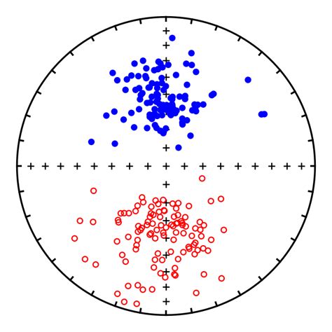 Conduct Reversal Tests On Directional Data In Magic Format Using Pmagpy — Pmagpy Documentation