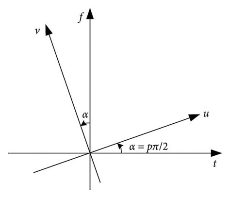 Frft Related Representations A Coordinate Rotation B Time Domain