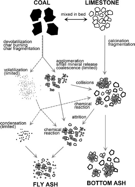 Formation Of Fbc Fly And Bottom Ash During Coal Combustion 44 The