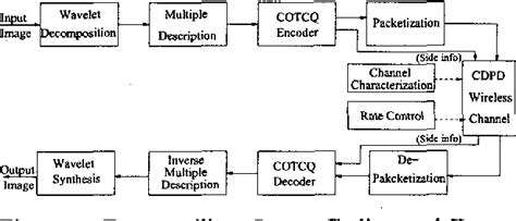 Figure 1 From Error Resilient Image Coding And Transmission Over