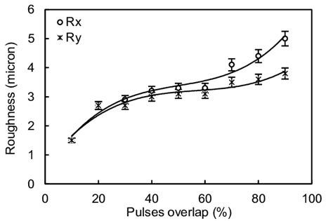 Variation Of Roughness R A Versus Overlap Of Laser Pulses In