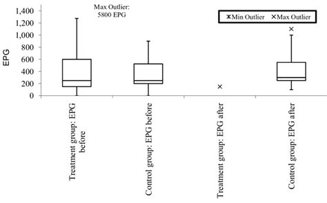 Epg Values Before And After Deworming Download Scientific Diagram