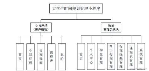 ssm基于微信平台的大学生时间规划管理小程序设计2m4wo【独家源码】计算机毕业设计问题的解决方案与方法 升幅科学的博客 csdn博客