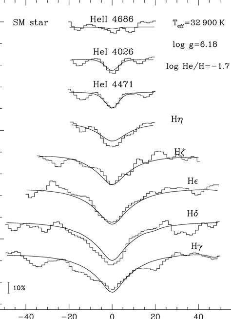 Nlte Model Fit To The H Balmer Lines And He Lines Detected In The Sm