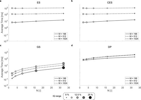 Comparing The Average Computational Time For Solving One Geometry Using