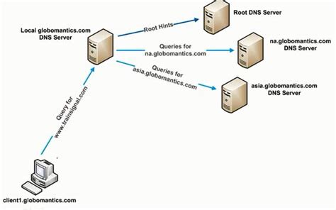 Tech Blog Setting Up A Conditional Forwarder In Dns