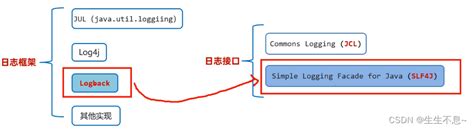 【日志技术】附logback入门教程