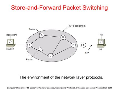 Network Layer Description And Features Including Protocols Advantages Ppt