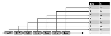 Introduction To Dynamic Tables Image 1 By Alibaba Cloud Medium