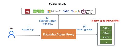 Integrating Multi Factor Authentication Mfa Or Two Factor Authentication 2fa Into Third