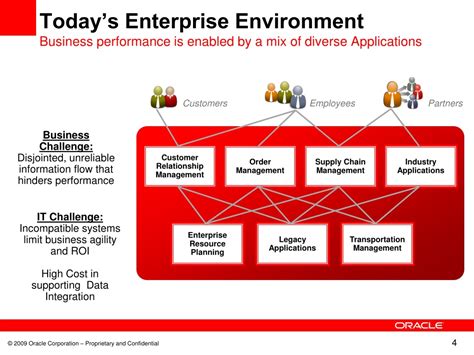ppt what is application integration architecture aia powerpoint