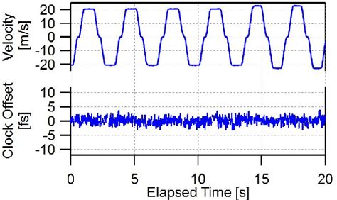 Figure 1 From Doppler Tolerant Synchronization Of Clocks Over Free Space At The Femtosecond