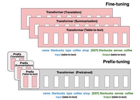 Prefix Tuning Lightweight Adaptation Of Large Language Models For Customized Natural Language