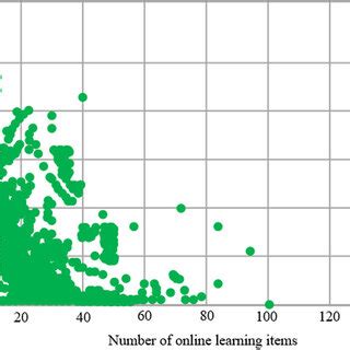 Relationship Between The Completion Rate Of Course Learning Tasks And Download Scientific