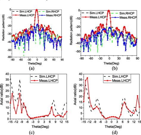 Figure 1 From A Multipolarization Folded Transmitarray Antenna Based On Huygens Metasurface