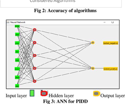 Figure 3 From Type Ii Diabetes Prediction Using Combo Of Svm Semantic Scholar