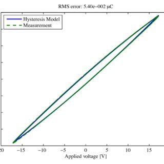 Experiment Applied Voltage Vs Measured Charge And Applied Voltage Vs