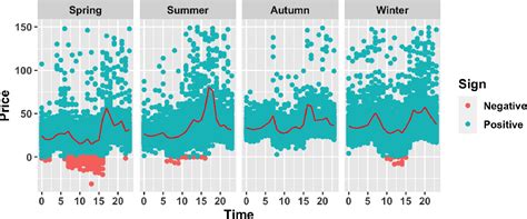 Figure 3 From Role Of Variable Renewable Energy Penetration On Electricity Price And Its