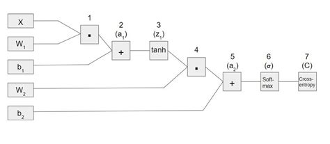 Step By Step Reverse Auto Differentiation For Backpropagation In A Neural Network Rmath