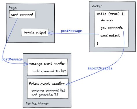 communicating with a web worker without yielding to