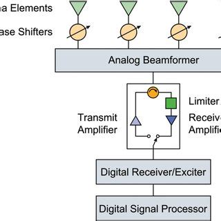 Passive Phased Array Architecture Download Scientific Diagram