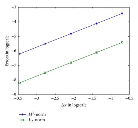 h 1 norm and l2 norm of errors for example 3 here Δx 0 001 a and