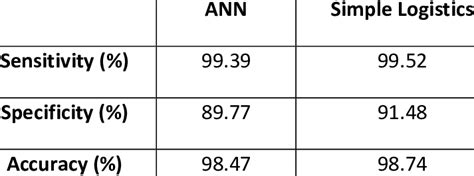 Ctg Classification Results Download Table