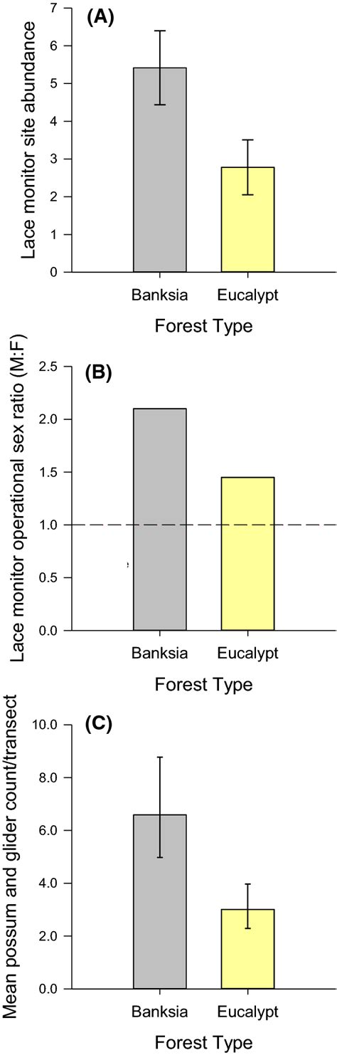 Effect Of Forest Type On Mean Lace Monitor Site Abundance A Sex Download Scientific Diagram
