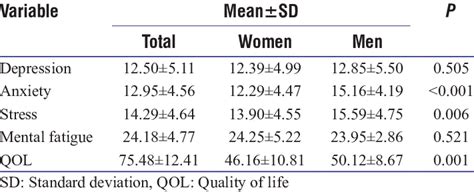 Descriptive Statics Of Research Variables Download Scientific Diagram