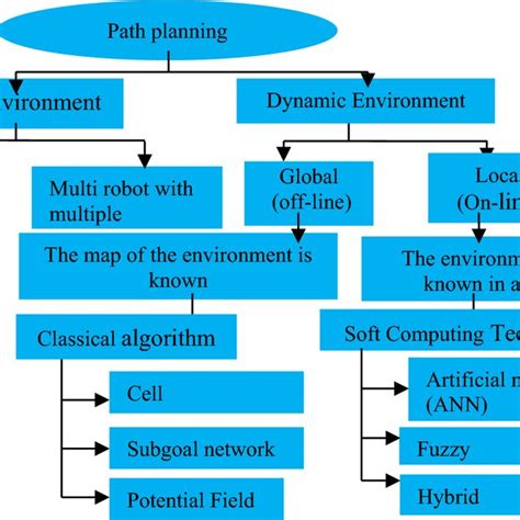 Different Technique Used For Resolving Path Planning Download
