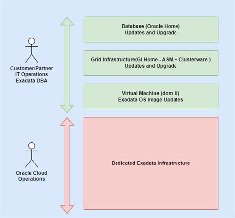 Oci Basedb Dbcs — Cloud Dba Role And Responsibility By Hitesh Gondalia Medium