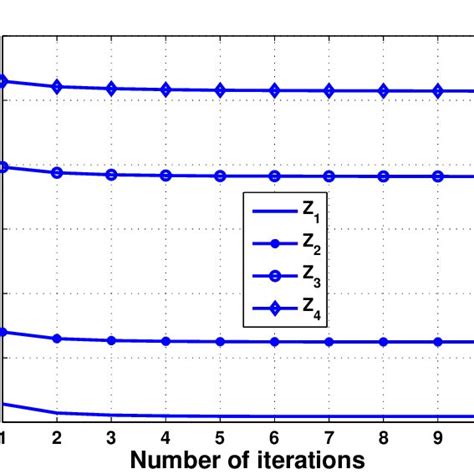 Convergence Characteristics Of Algorithm Ii At Different Iterative