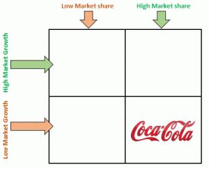 BCG Matrix Explained In A Practical Way With Real Examples