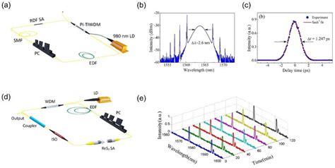 Mode Locked Laser Pulses At 15 μm A Laser Setup Using Res2 Covered